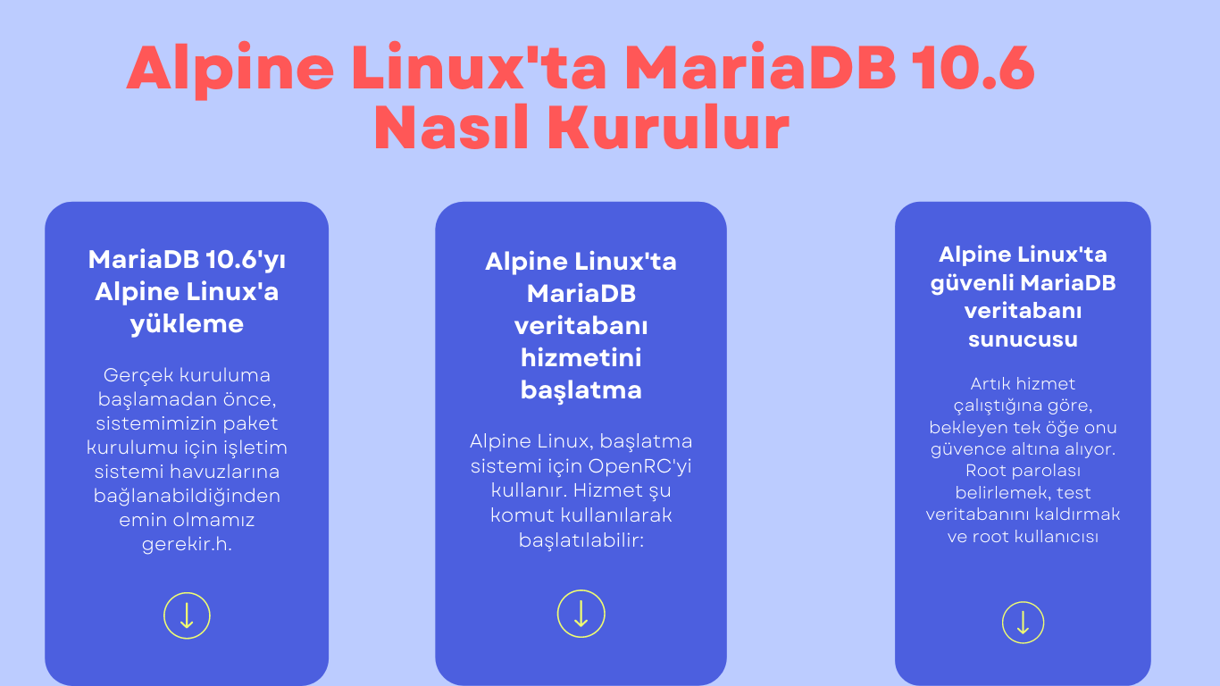 Alpine Linux'ta MariaDB 10.6 Nasıl Kurulur » MurHas